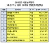 2018년 도급순위 시공능력평가 5천억이상 건설사 순위와 아파트 브랜드 정리했습니다 네이버 블로그